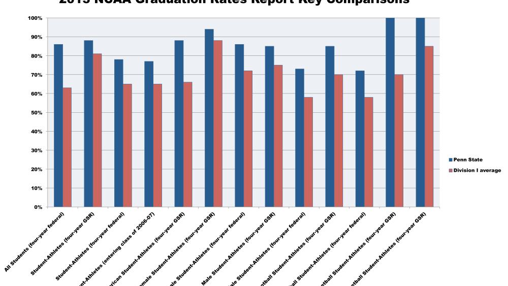 Penn State student-athletes continue outstanding graduation rates ... Penn State student-athletes continue outstanding graduation rates ...
