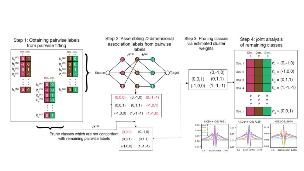 New statistical method improves genomic analyses | Penn State University