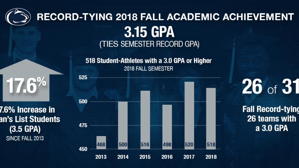 Penn State student-athletes deliver record-tying academic success in ...