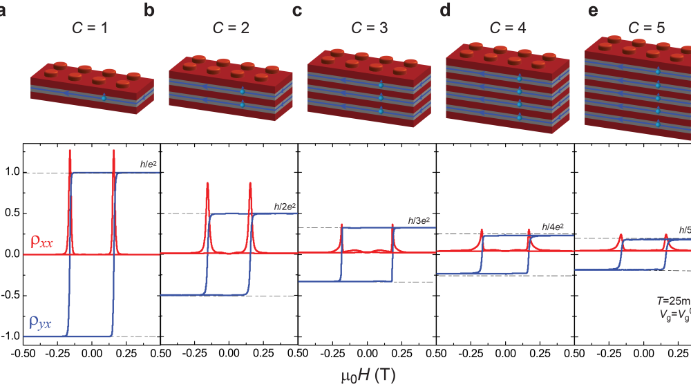 Quantum insulators create multilane highways for electrons | Penn State ...