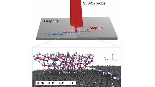 Researchers discover potential key to extremely low-friction surfaces ...