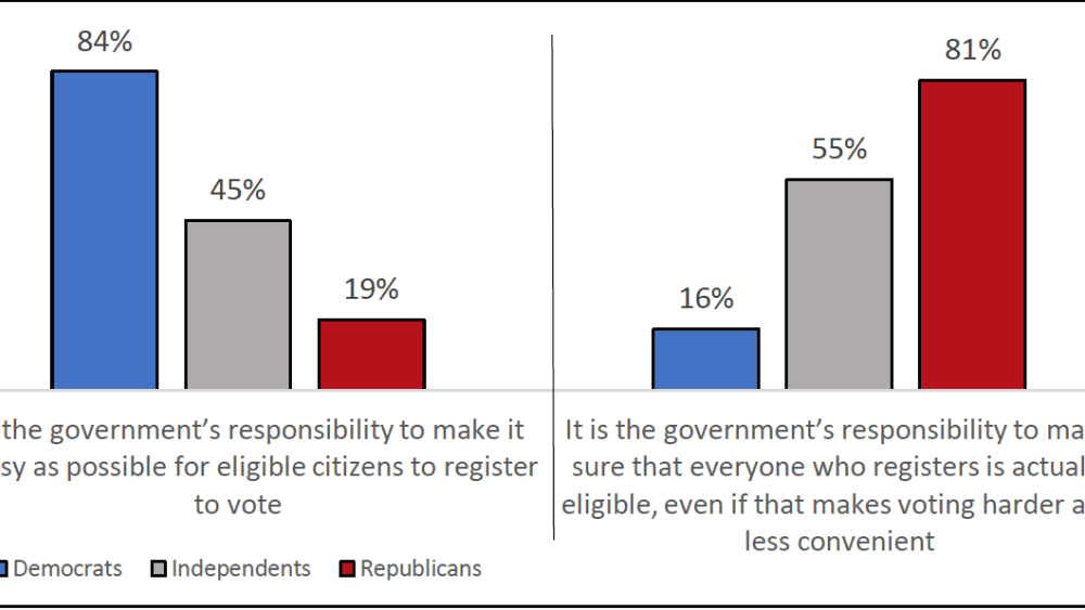Poll examines Americans' views on voting practices | Penn State University