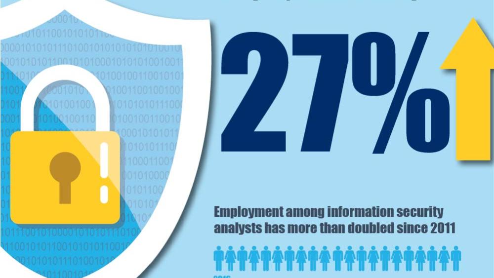 Cybersecurity sector growing at record pace, IST grads ready for the ...
