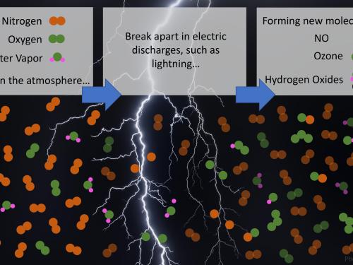 Lightning and subvisible discharges produce molecules that clean the ...
